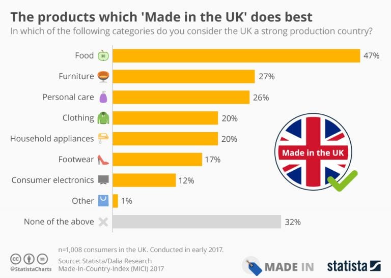 Made in UK label is one of the most respected in the world finds survey ...
