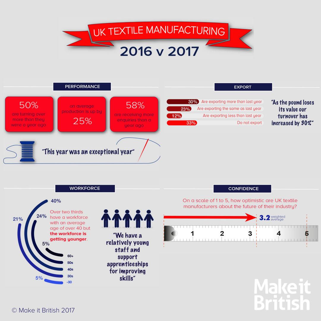 Confidence high as 50% of UK Textile Manufacturers say turnover is up